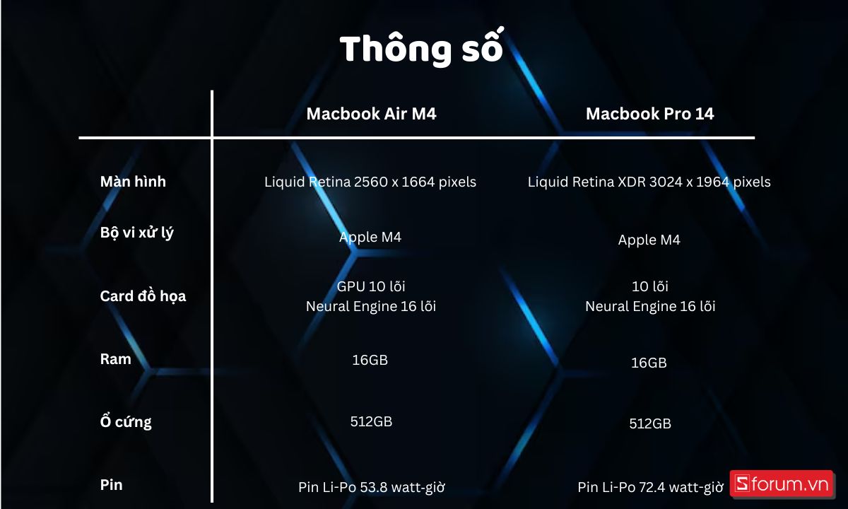 So sánh MacBook Air M4 và MacBook Pro M4: Nên mua máy nào